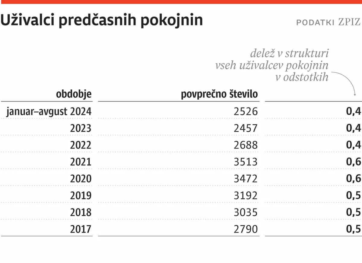 “Kazni” za predčasno upokojitev učinkujejo